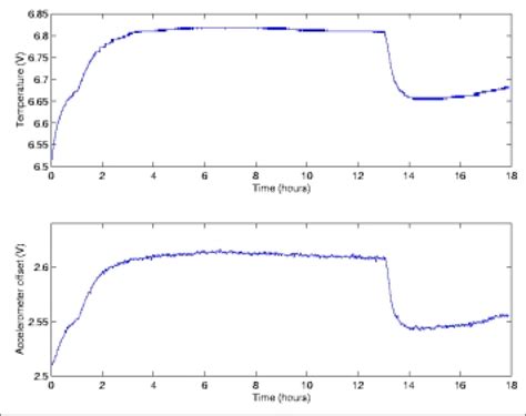 2 Graphs Of Motionpak Temperature Data And Summit Instruments