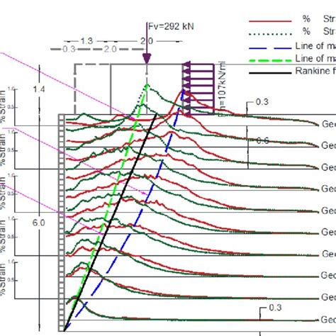 strain in geogrid layers for model 1 and model 4 with the horizontal