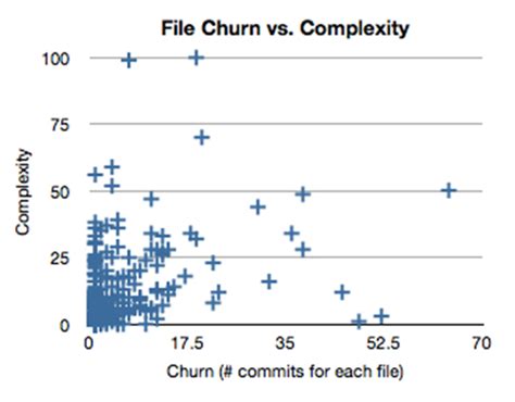 Churn Vs Complexity Vs Code Coverage FastRuby Io Rails Upgrade Service