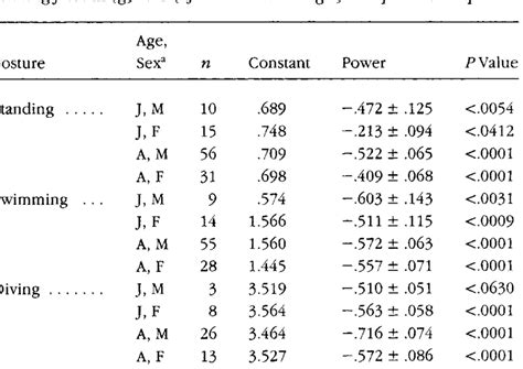 Effect Of Sex And Age On Parameters Of Allometric Function C Amb
