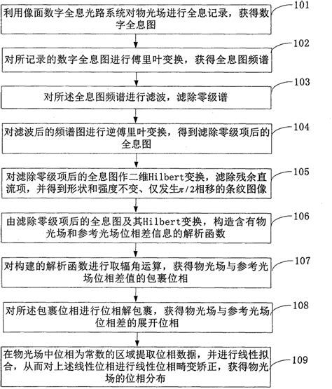Hilbert Transform Based High Precision Digital Holography Phase Reconstruction Method Eureka