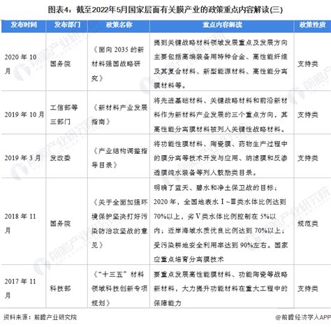 重磅！一文深度了解2022年全国及各省市膜产业政策汇总、解读及发展目标 中国 污水 战略性