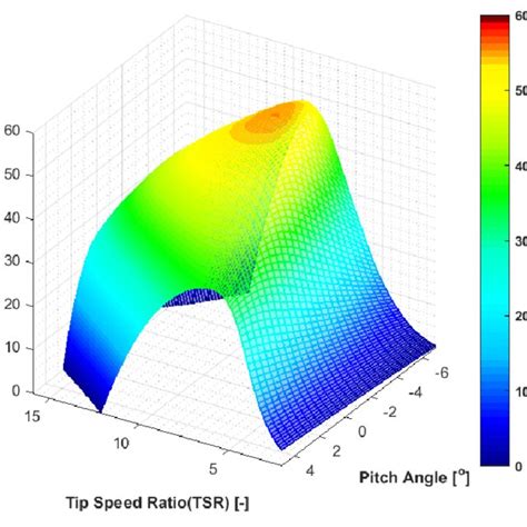 Power Coefficient Against Tip Speed Ratio For Different Pitch Angles At