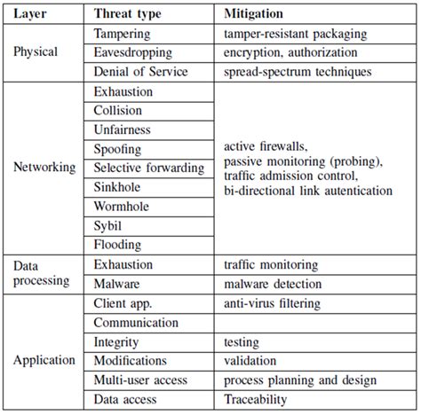 Pdf Security Threats And Issues In Automation Iot