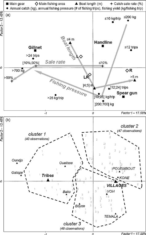 A Main Factorial Plane Of The Multiple Correspondence Analysis Download Scientific Diagram
