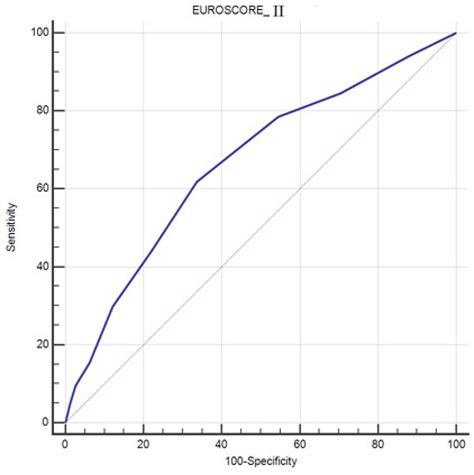 External Validation Of European System For Cardiac Operative Risk