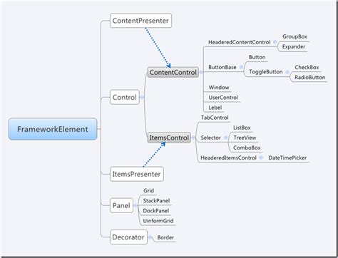 Wpf 控件【u】contentcontrol一 Contentcontrol使用contentpresenter显示content内容