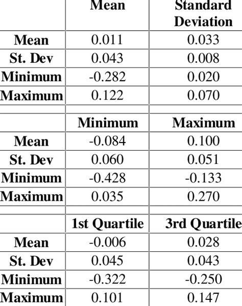 Summary Statistics Of Cross Sectional Industry Returns Download Table