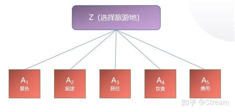 用人话讲明白ahp层次分析法（非常详细原理 简单工具实现） 知乎