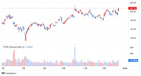 Tsmc Ai 수요 힘입어 올해 25년만에 최대 상승
