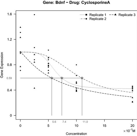 Sample Available Toxicological Dataset The Log Logistic Curve Fit And Download Scientific