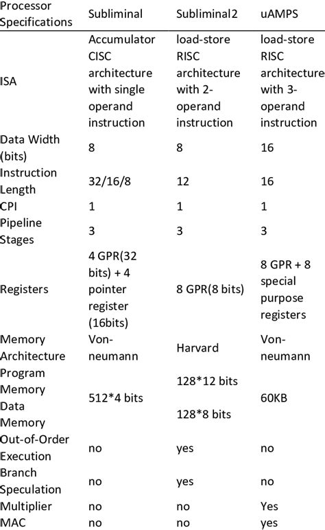 Specifications Of Some Ultra Low Power Processors Download Scientific Diagram