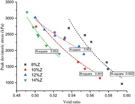 Confidence Rate Validated Exponential Trend Among Experimental Readings Download Scientific