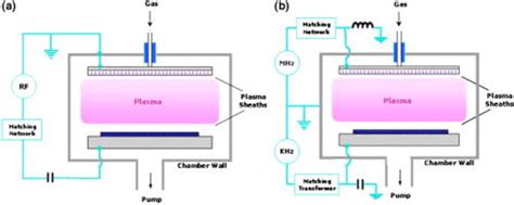 schematics of parallel plate pecvd reactor configurations a reactive