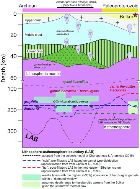 Schematic Representation Of The Lithosphere Asthenosphere Stratigraphy