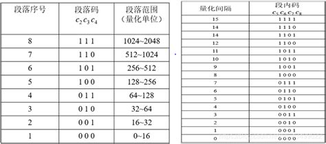 【matlab】基于μ律15折线的pcm语音编解码系统（gui设计、simulink、附完整代码）u律15折线 Csdn博客