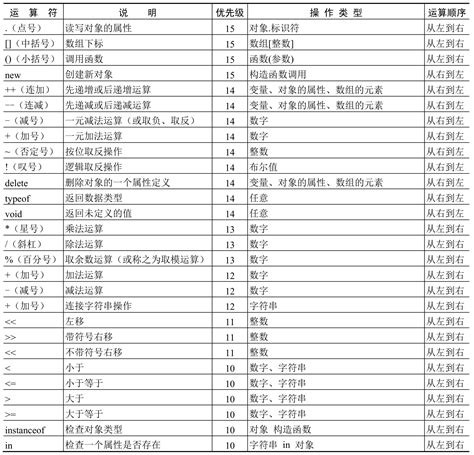 第5章 运算符和表达式 运算符和操作数的任意组合 可以通过计算得到一个 csdn博客