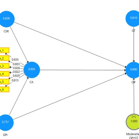 Graphical Representation Of Measurement Model Assessment Source Download Scientific Diagram