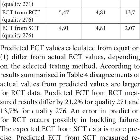 Predicted And Calculated Differs Of ECT Values Download Table