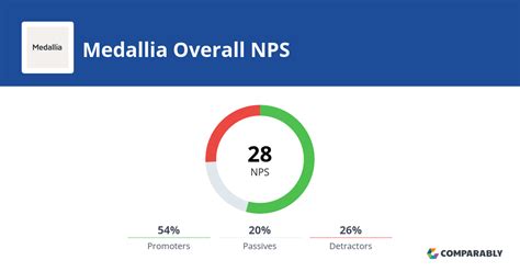 Medallia Nps And Customer Reviews Comparably