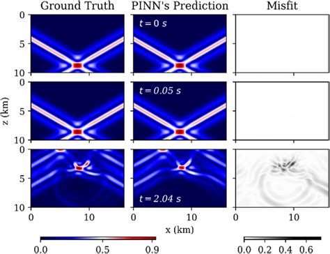 Comparison Between Ground Truth And Modeled Wavefields And Their