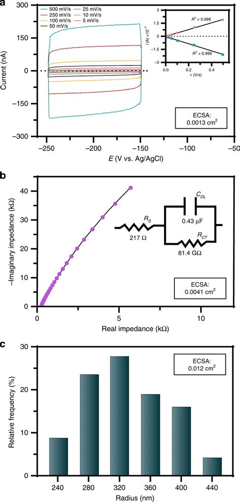 Evaluation Of Catalyst Electrochemically Active Surface Area A Cv