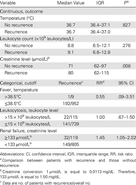 Determinants Of Clostridium Difficile Infection Recurrence Download Table