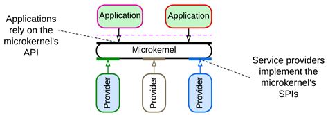 Microkernel Architectural Metapatterns