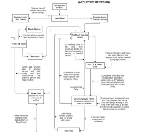 Draw Uml Diagrams Flow Charts Org Charts Erd In Visio Lucid By