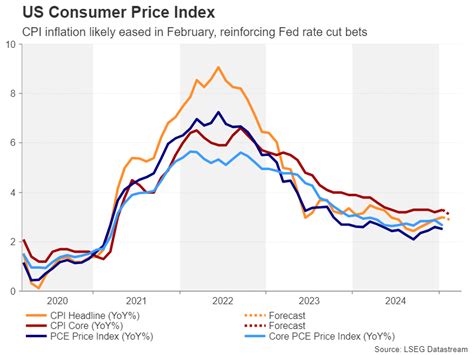 สัปดาห์ข้างหน้า Us Cpi ตั้งค่าให้ง่ายขึ้น Boc อาจจะตัดอีกครั้ง