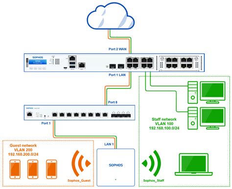 How To Configure Vlans Across Sophos Firewall Switch And Ap6 Access Points Recommended Reads