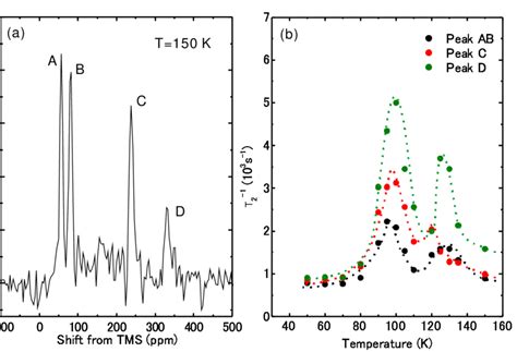 A 13 C Nmr Spectra Of κ Bedt Ttf 2 Cu Ncs 2 B Temperature Download Scientific Diagram