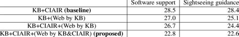 Comparison Of Language Models In Asr Performance Wer Download Table