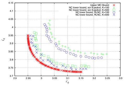 Rlnc Coding Strategy 2 Download Scientific Diagram
