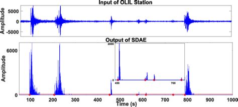 figure 1 from automatic arrival time detection for earthquakes based on stacked denoising