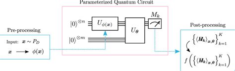 a machine learning model comprised of classical pre post processing and