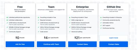 Github مجاني الآن لجميع فرق المطورين سينا ويب