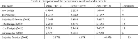 Table 7 From High Speed Current Mode Full Adder With Carbon Nanotube Technology Semantic Scholar