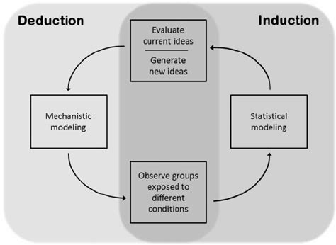 Induction Deduction And The Scientific Method