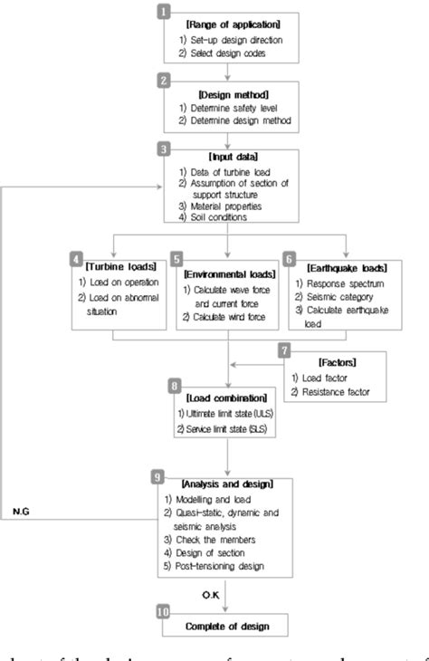 Figure 1 From Design Optimization Of Conical Concrete Support Structure For Offshore Wind