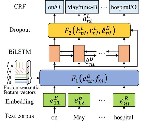 recognition model for short word level by fusing semantic feature