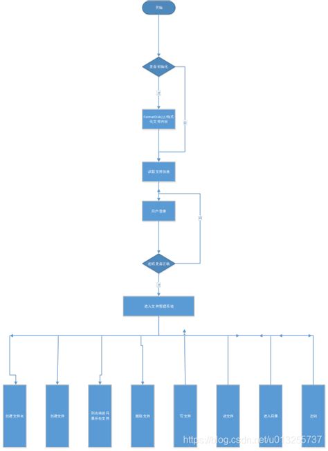 文件系统的设计与实现(操作系统课程设计)文件安全系统设计与实现 Csdn博客 文件系统的设计与实现(操作系统课程设计)文件安全系统设计与实现 Csdn博客