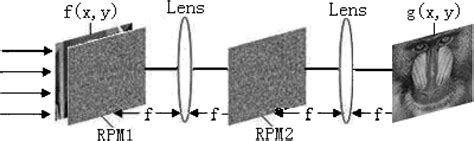 architecture of optical encryption system based on a 4 f correlator download scientific diagram