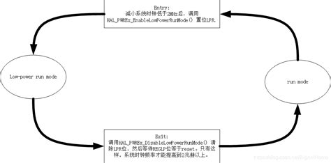 Stm32l476rg 低功耗模式关系梳理以及stm32duino Lowpower库的调用关系梳理退出stop2 Csdn博客