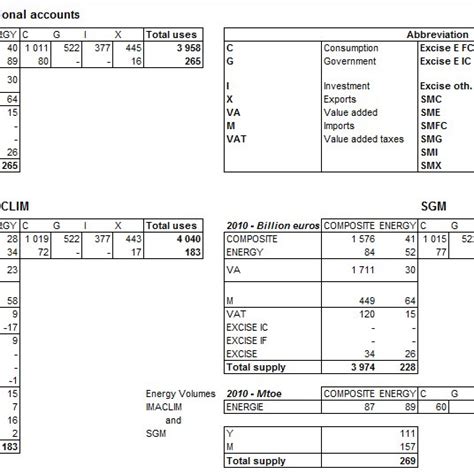 3 Two Sectors Level Energy Composite Input Output Tables For National