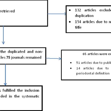 Flow Chart Showing The Article Selection Process Download Scientific