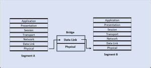 Router Mode Vs Bridge Mode Whats The Difference