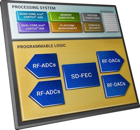 Zynq Ultrascale Rfsocs