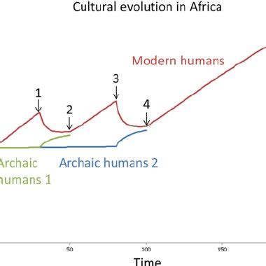 3 The Scenario Of Cultural Evolution In Africa Event 1 Beginning Of