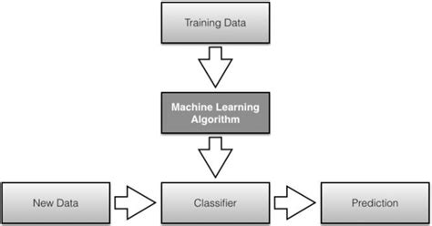 General Diagram Of A Classifier Based On Supervised Learning C1 Download Scientific